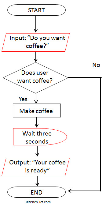 GCSE Computer Science Flowcharts tasks