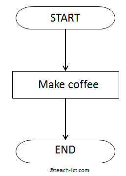 GCSE Computer Science Flowcharts tasks