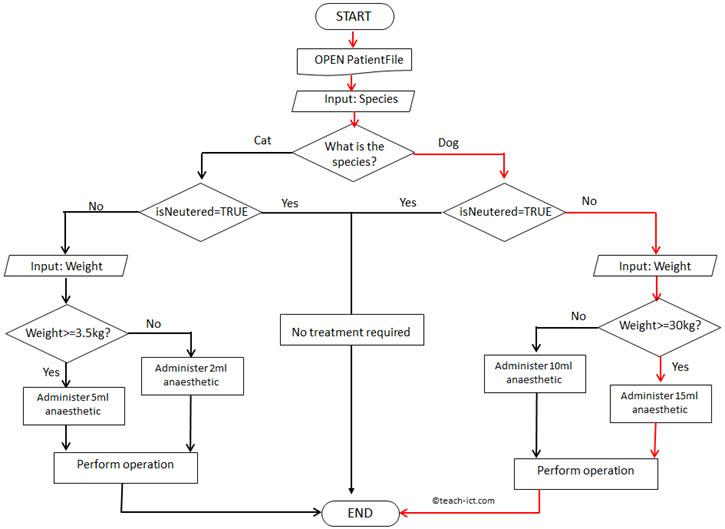 GCSE Computer Science Flowcharts tasks