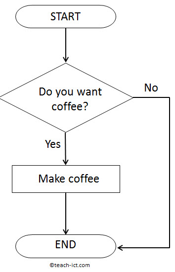 Teach-ICT SQA Nationals 4 5 Computing Science Flowcharts