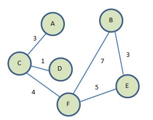 Teach-ICT A level Computer Science OCR H446 Graph Data Structure