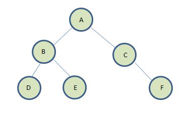 Teach-ICT A level Computer Science OCR H446 Tree node structure