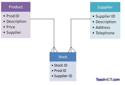 Teach-ICT A2 Level ICT OCR exam board - entity relationship diagrams ...