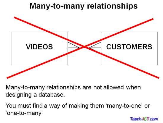 Teach-ICT AS Level ICT OCR exam board - database attributes, entities ...