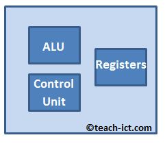 GCSE Computer Science 9-1 OCR J276 Mulit-core CPU