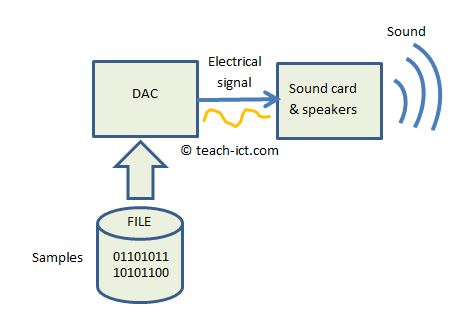 GCSE Computer Science AQA 8520 ADC and DAC converters