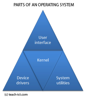 Teach-ICT SQA Nationals 4 5 Computing Science operating system kernel ...