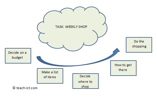 Teach-ICT SQA Nationals 4 5 Computing Science Decomposition