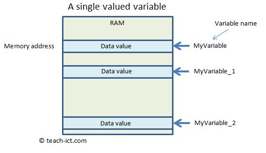 GCSE Computer Science 9-1 OCR J276 variables constants
